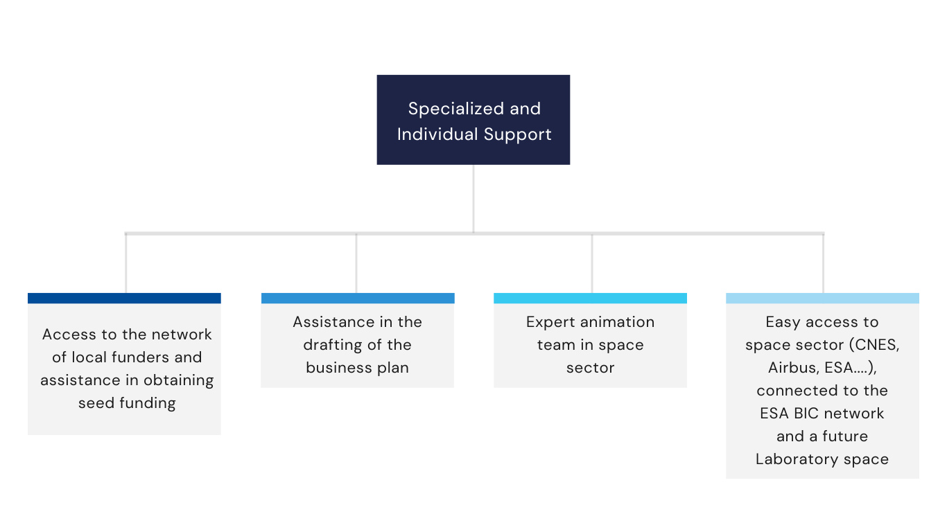 Individual and specialized support - ISU Incubator