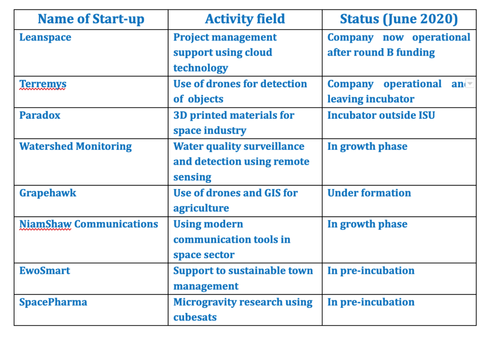 ISU Start-ups - ISU Incubator